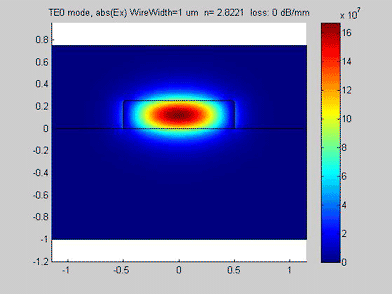 Si wire waveguide Research V.Zayets
