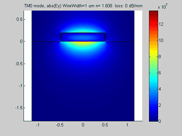 Si wire waveguide Research V.Zayets