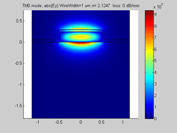 Si wire waveguide Research V.Zayets
