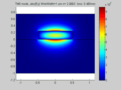 Si wire waveguide Research V.Zayets